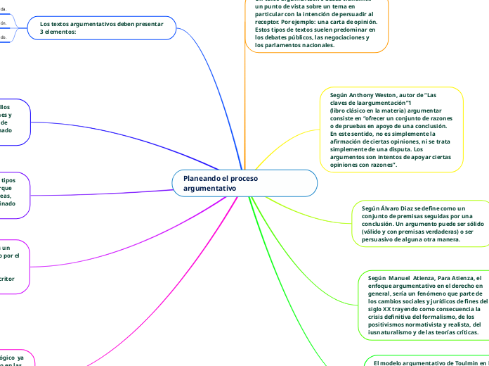Planeando el proceso argumentativo - Mind Map